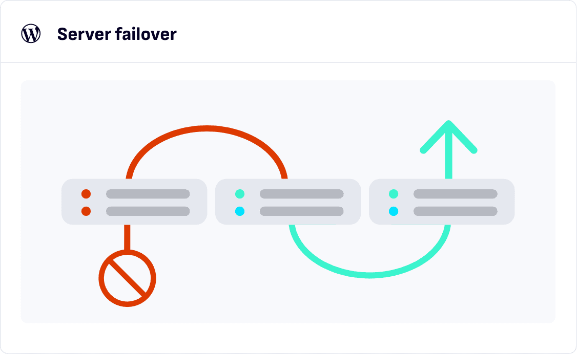 Free Automatic Failover for Website Reliability - Pressable